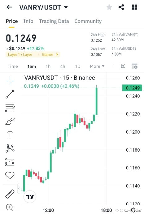 $VANRY /USDT Technical Analysis 📈 The VANRY/USDT pair has | RB-Trader on Binance Square