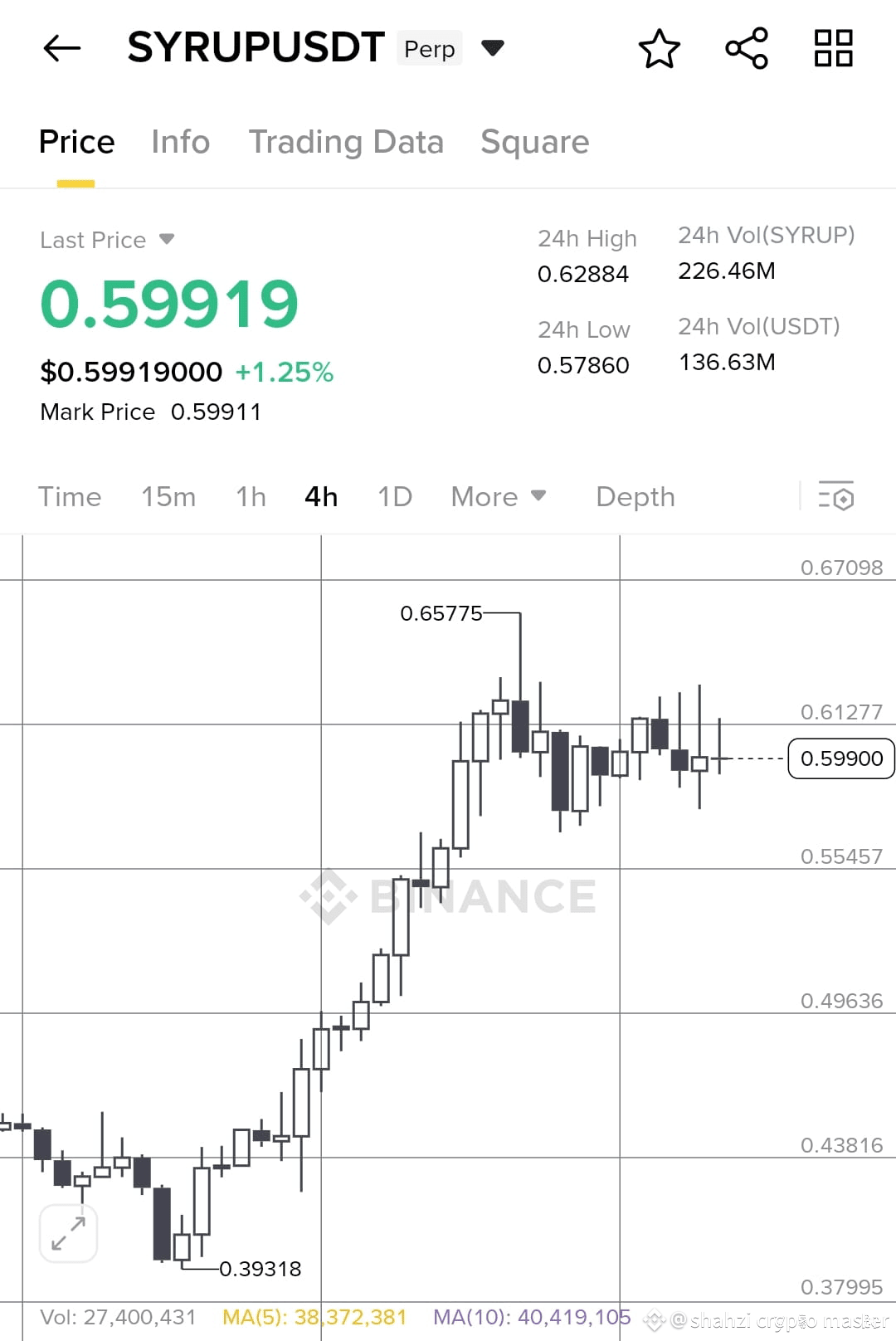 technical breakdown for $SYRUP /USDT Perpetual Contract: - | shahzi ...