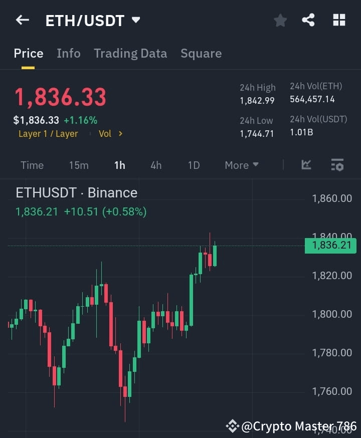 $ETH /USDT – Ready to Break $1,850? ⚡🚀 Ethereum is print | Crypto Master 786 on Binance Square