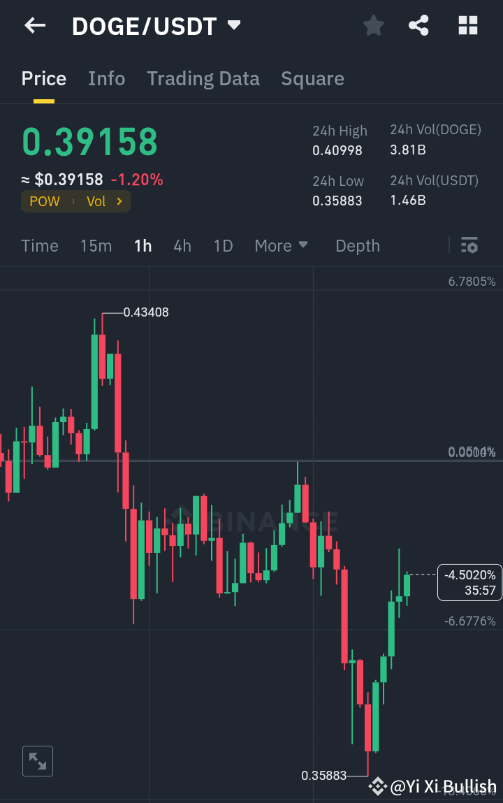 🐕 $DOGE /USDT Technical Analysis & Trade Signal: Is This th | Yi Xi Bullish on Binance Square