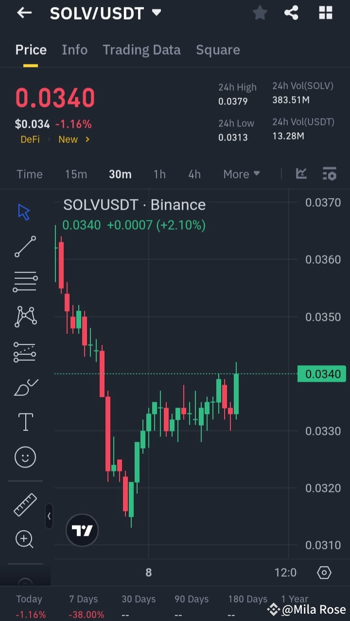 $SOLV /USDT Showing Strong Recovery update 💯 Ready to Cat | Mila Rose on Binance Square