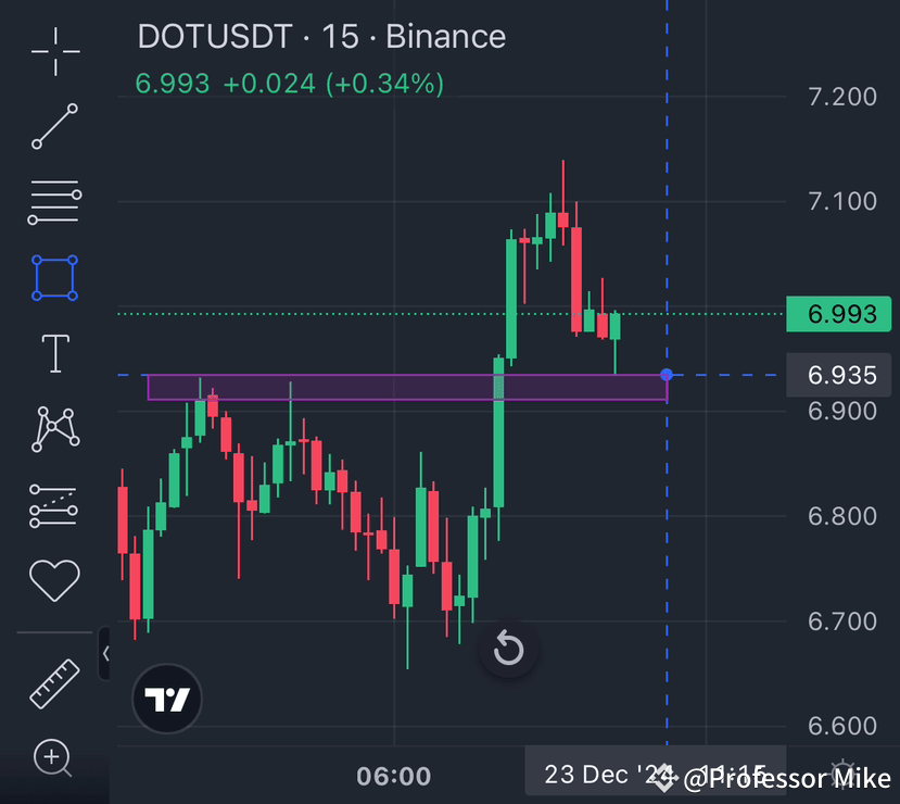$DOT /USDT Bull Run Confirmed!🔥💯 The recent breakout abov | Professor Mike on Binance Square