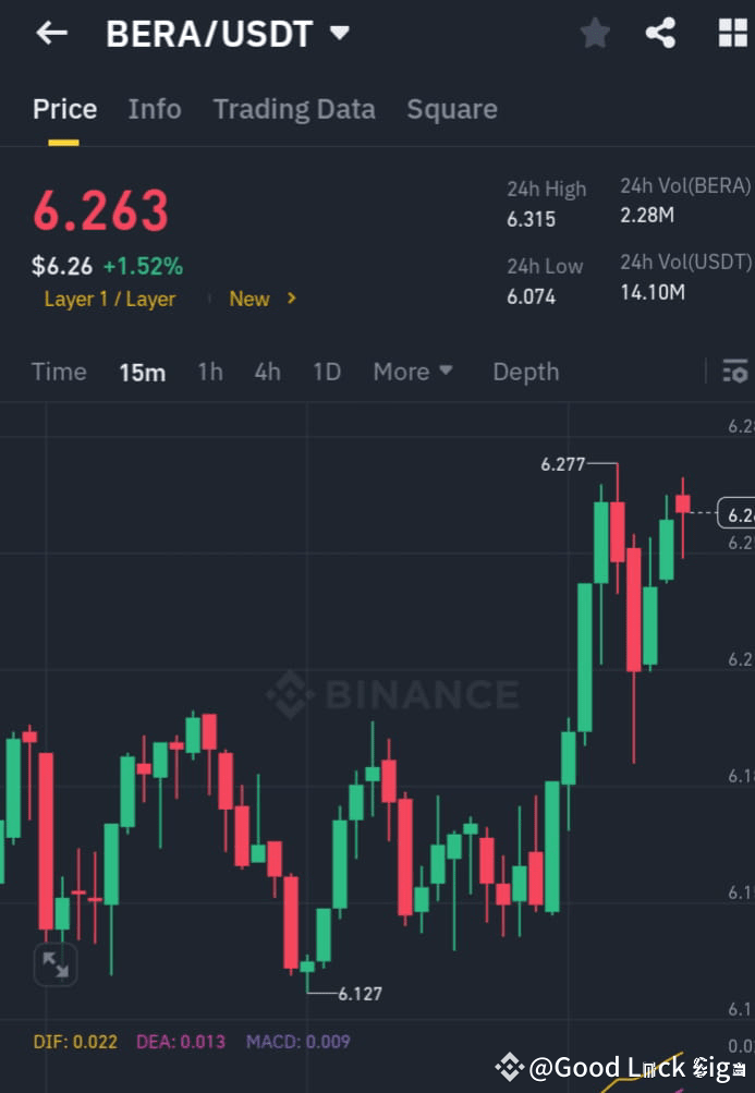 **🔥 $BERA /USDT — BULLISH BREAKOUT CONFIRMED! 🚑🚨** c | CR7_CryptoInsight on Binance Square