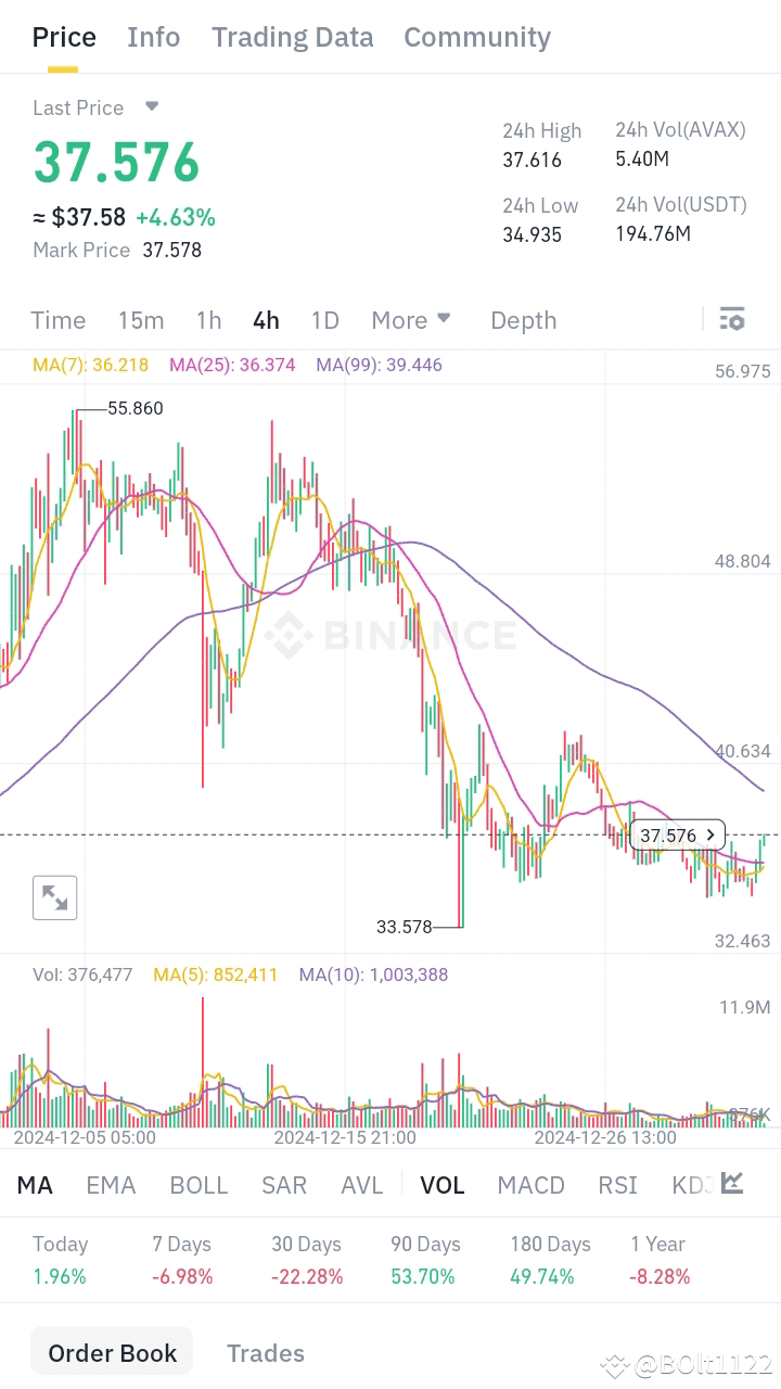 $AVAX is making waves in the crypto world showing explosive | BOlt1122 on Binance Square