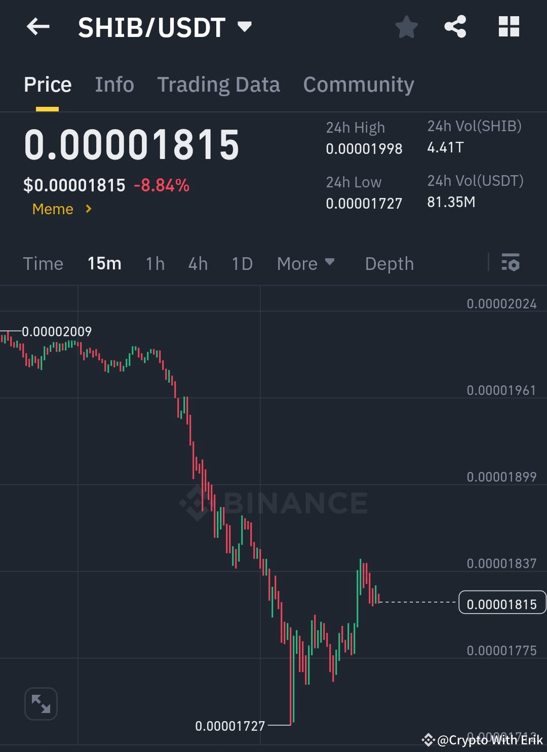 $SHIB /USDT - Attempting Recovery 🚀 Shiba Inu ($SHIB) has | Crypto With Erik on Binance Square