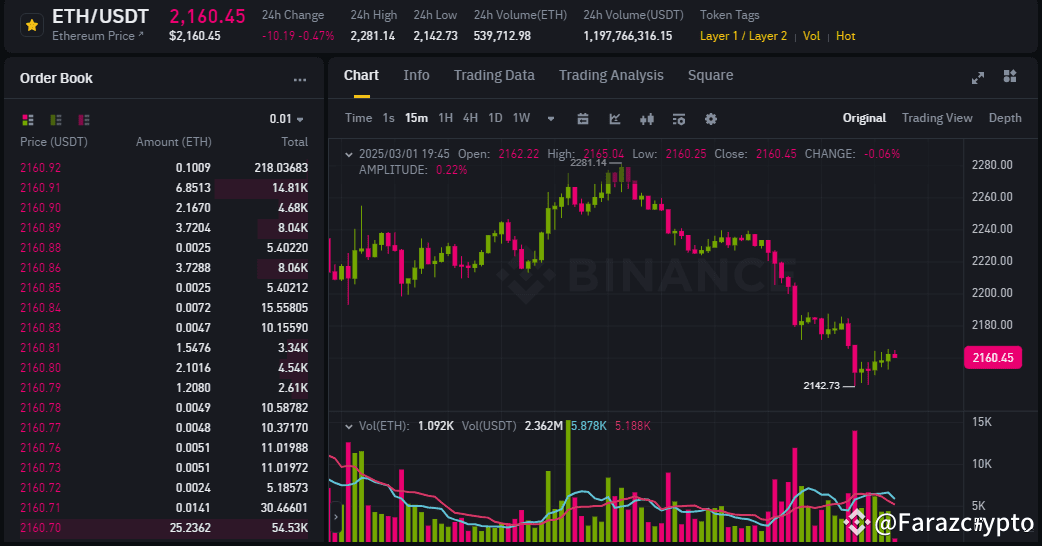 #ETH🔥🔥🔥🔥🔥🔥 today...$ETH | Farazcrypto on Binance Square