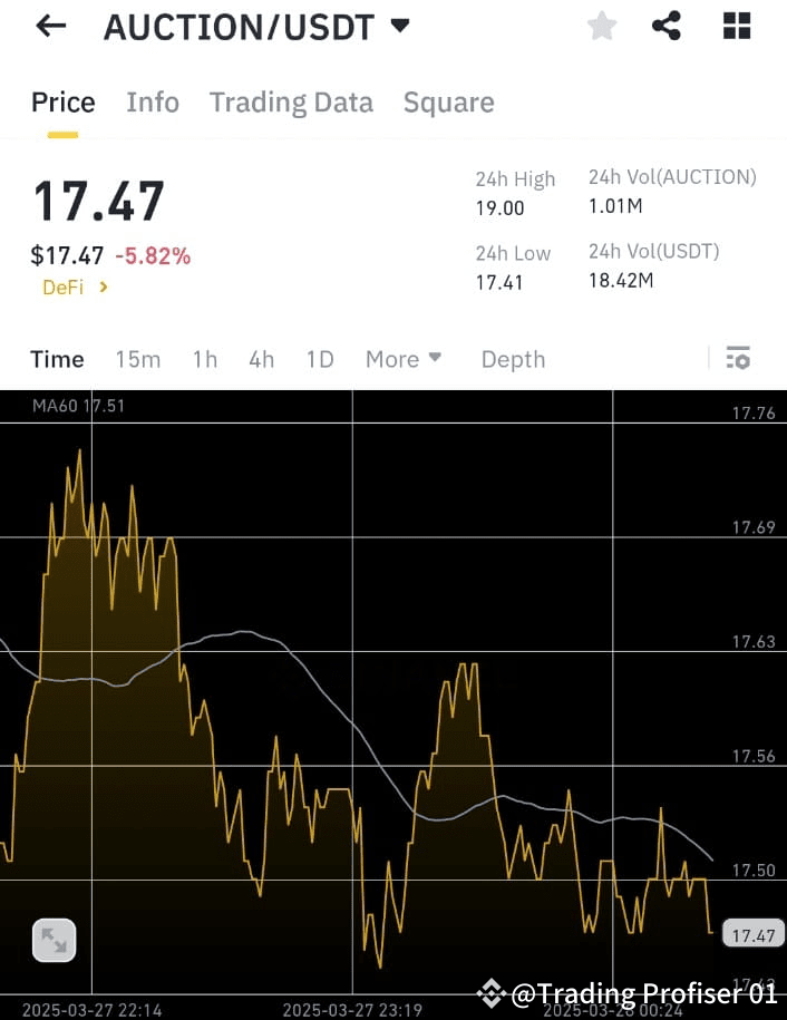 🚀 $AUCTION /USDT – Bearish Pressure Near Support! 🔥 Mom | Trading Profiser 01 on Binance Square