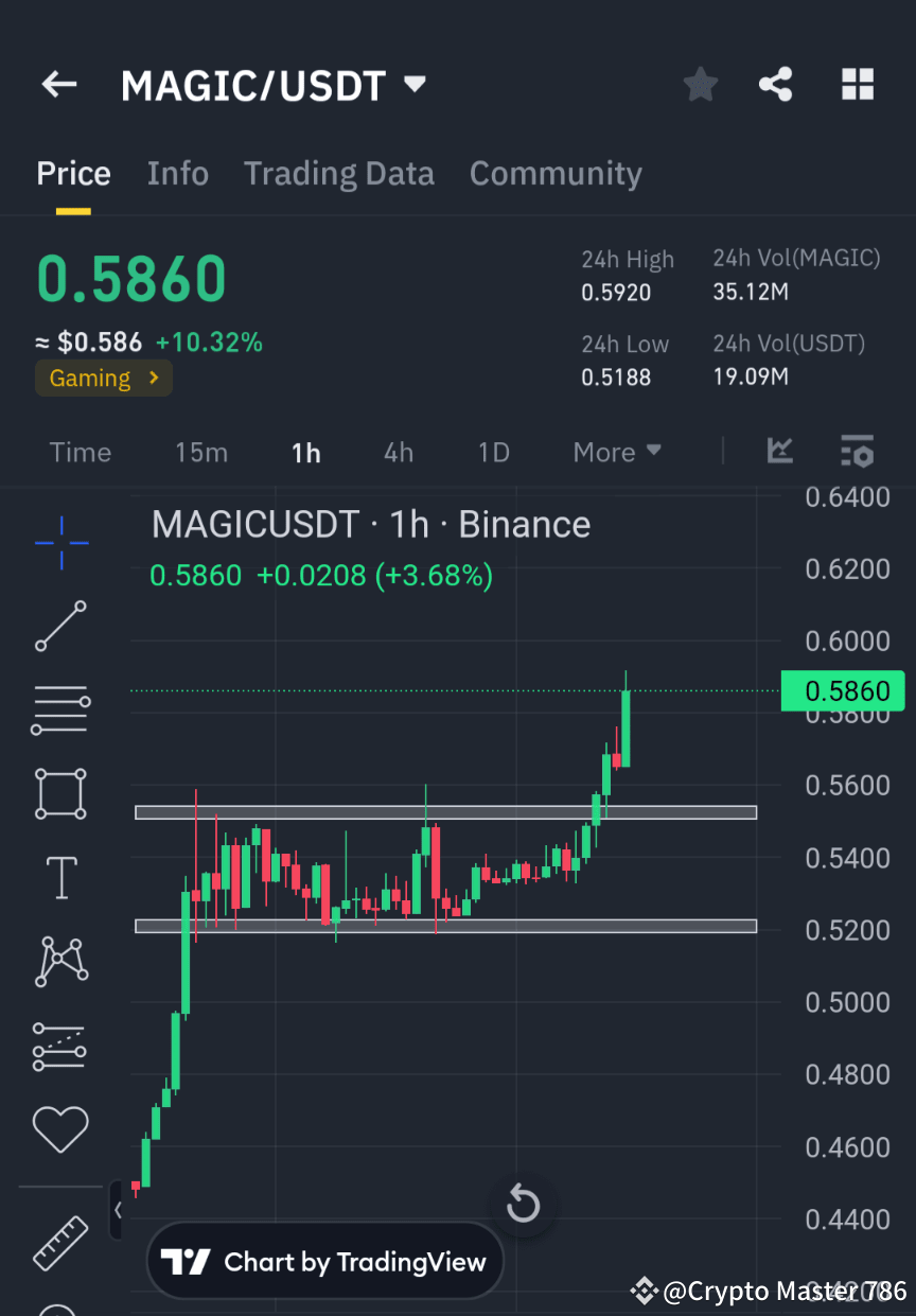 🚀 $MAGIC /USDT: BULLISH MOMENTUM UNDERWAY! 🔥 STEADY UPSIDE | Crypto Master 786 on Binance Square