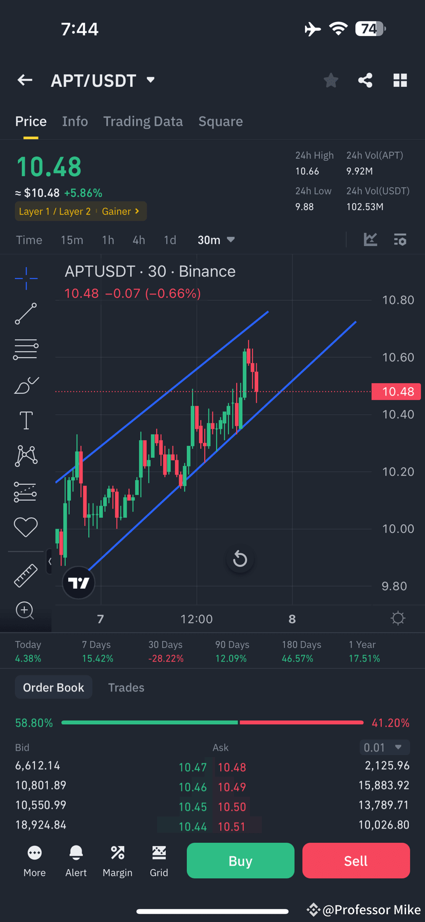 $APT /USDT Analysis: Ready for Action? 🔥💯 The chart shows | Professor Mike on Binance Square