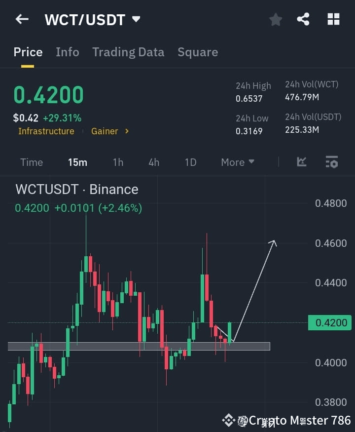 $WCT /USDT – Reclaiming the Base for a Fresh Leg Up! 🔥🚀 Cu | Crypto ...