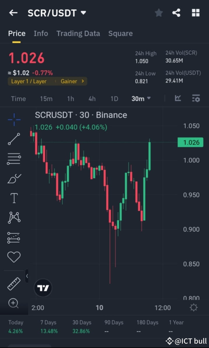 🚨 $SCR /USDT Technical Analysis: Bullish Momentum Gaining T | ICT bull on Binance Square
