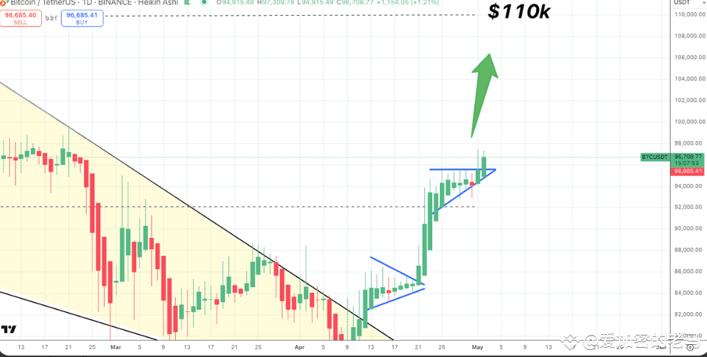 Bitcoin hits 110K, three technical patterns broken, is the k | 爱加密的老马 ...