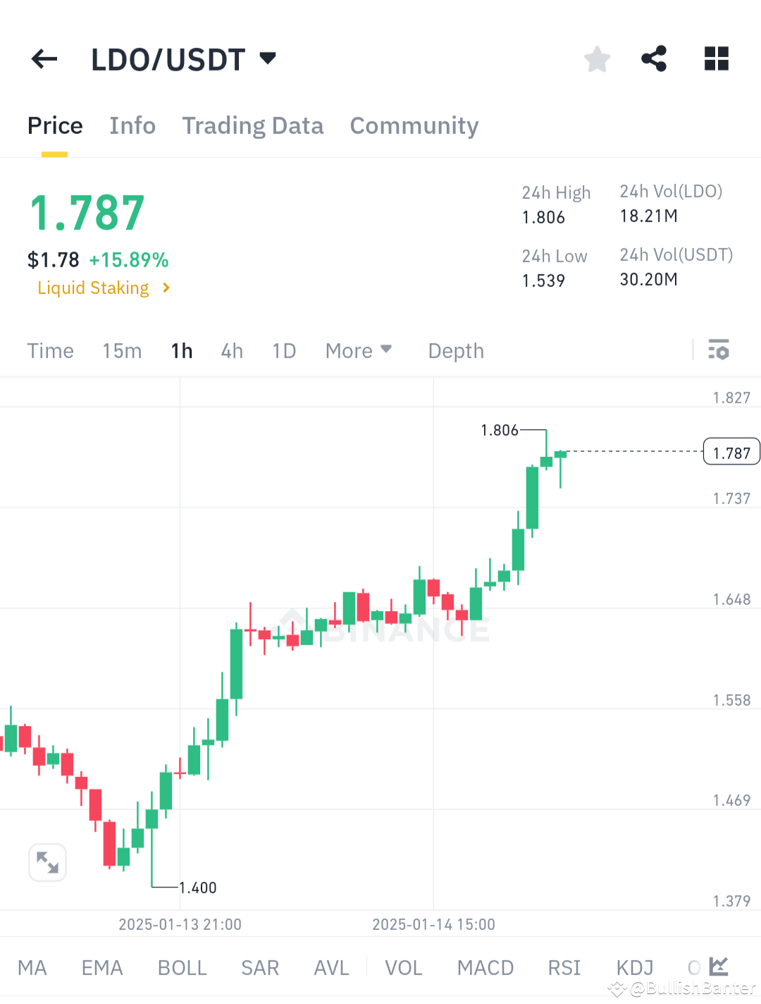 $LDO /USDT: Ready for a Rally – Don’t Miss the Action. Cong | BullishBanter on Binance Square