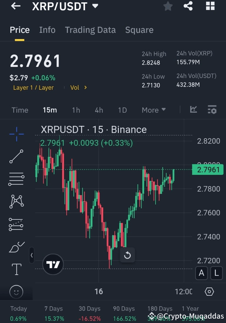 🚀 $XRP /USDT Trade Setup – Big Move Incoming! 🚀 🔥 Curren | Crypto-Muqadas on Binance Square