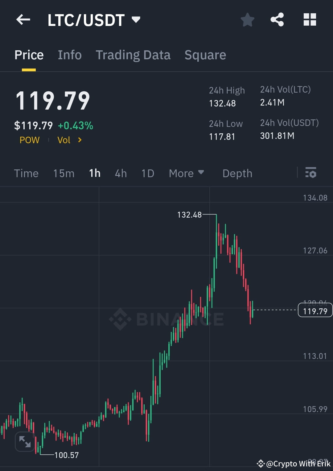 $LTC /USDT - Retracement After Strong Rally Current Price: | Crypto ...