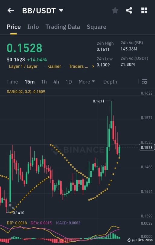 🚀 #BB /USDT – Bullish Momentum Building! $BB has gained 14 | Eliza Ross on Binance Square