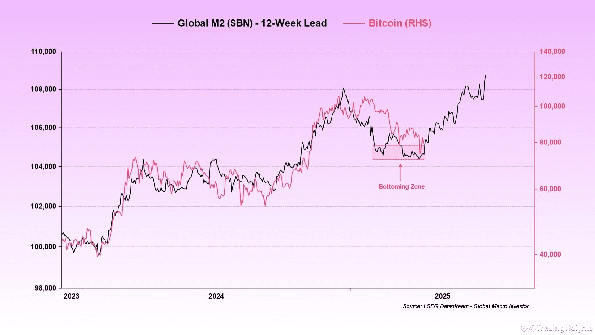 A great chart, which shows the M2 Supply is rallying back up | Trading ...