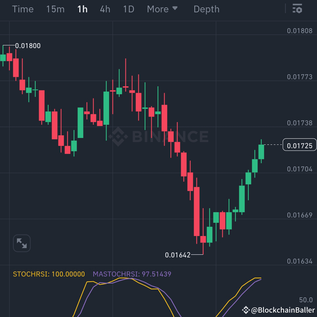 $DATA Strong Bounce from Support with Bullish Reversal Pote | BlockchainBaller on Binance Square