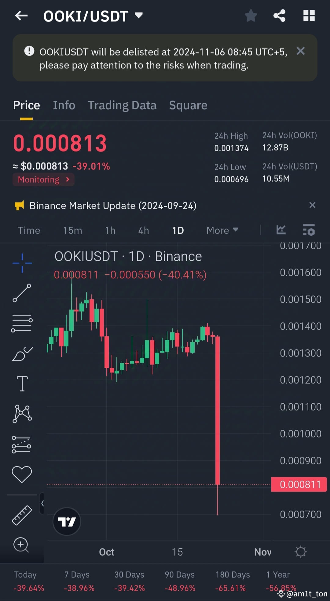 After Binance announced delisting of $OOKI & $KP3R they are | Am1t_ton ...