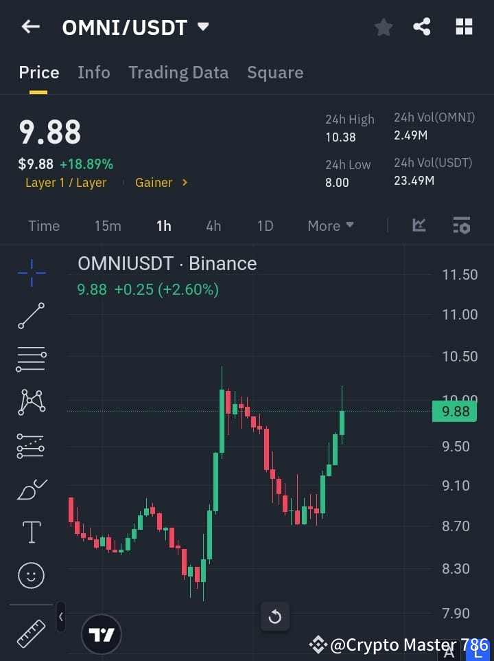 $OMNI /USDT Bullish Momentum Gaining Steam – Get Ready for t | Crypto Master 786 on Binance Square