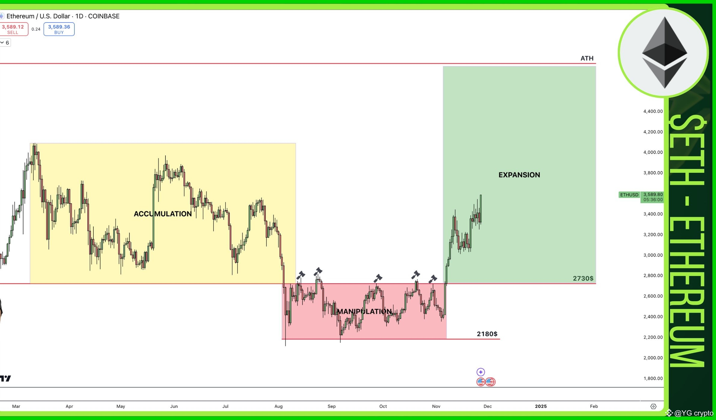 A lot of noise about $ETH It was written in the chart. Ac | YG crypto ...