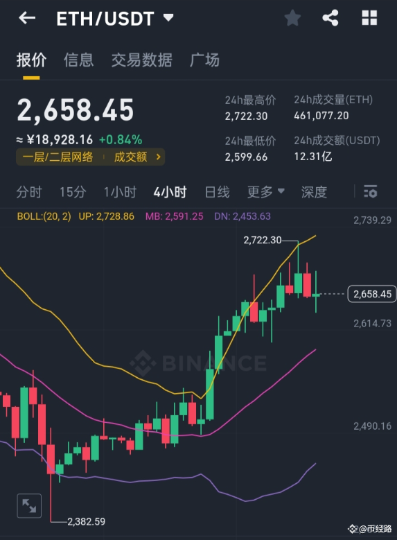 #美国大选后行情预测 Big news in ETH! The Ethereum Foundation has ta | 币经路 on Binance Square
