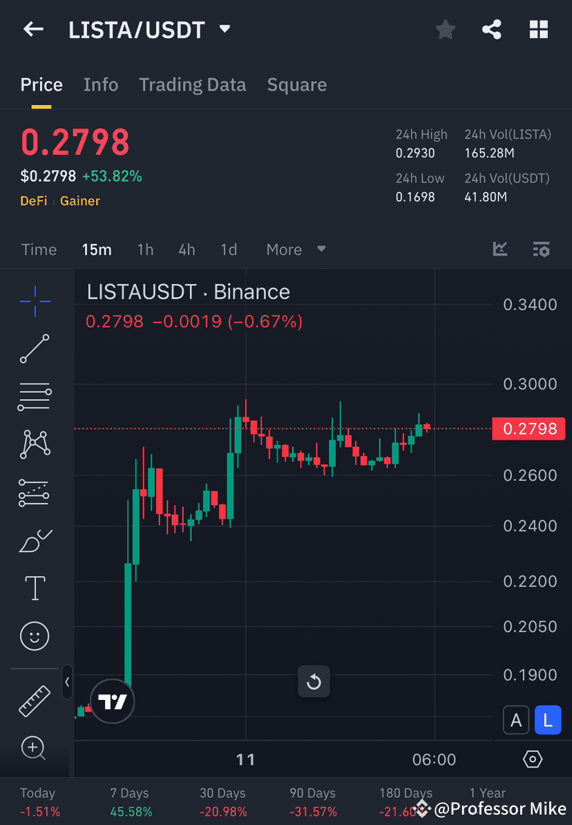 $LISTA /USDT - Momentum Building Up! 💯🔥 Current Price: $0 | Professor ...