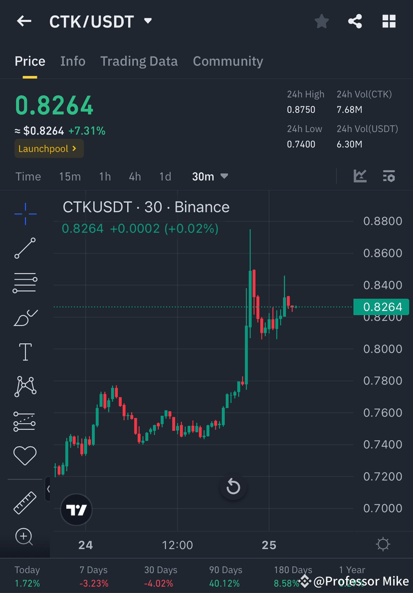 $CTK / USDT On Fire: Quick Gains Potential – Act Now! 🔥💯 | Professor Mike on Binance Square
