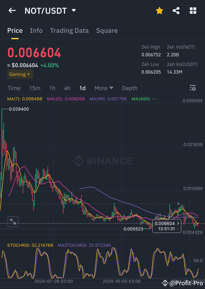 $NOT # Unlock the Future with NOT/USDT! 🚀 📈 Current Pri | Shamsul Hai ...