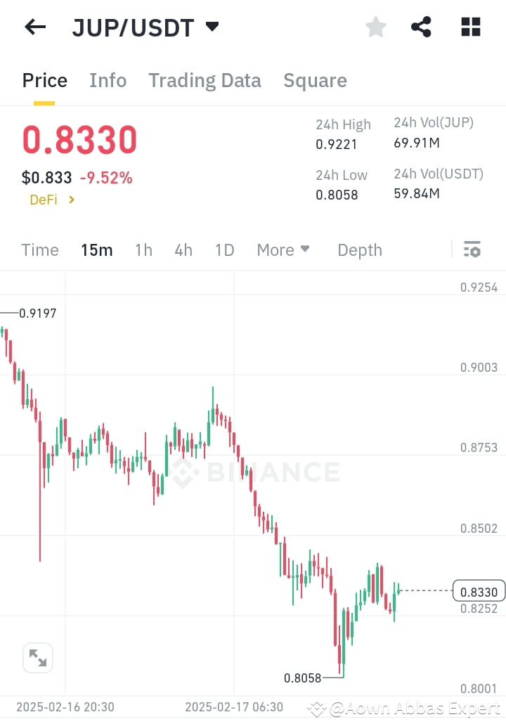 Super cent 💯 $JUP /USDT - Ready for a Bounce or More Drop? | Aown Abbas Expert on Binance Square