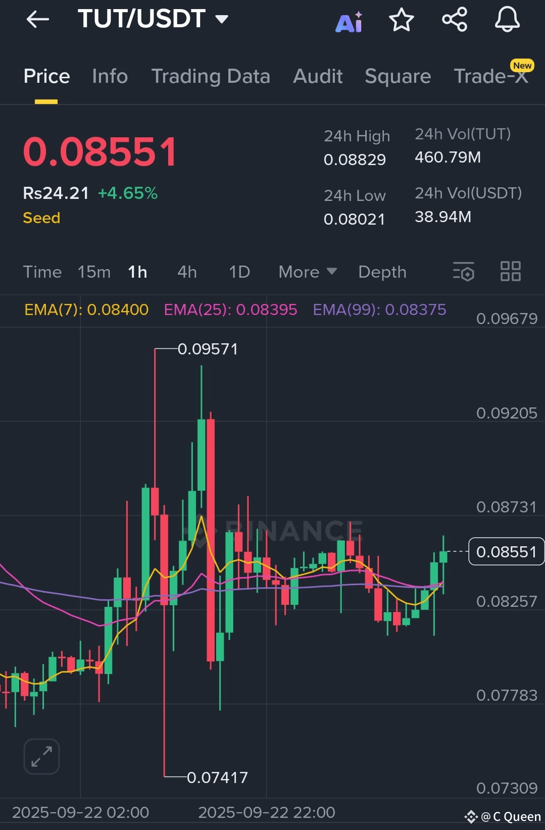 $TUT /USDT – BUILDING MOMENTUM, LONG TRADE SETUP $TUT re | C Queen on ...
