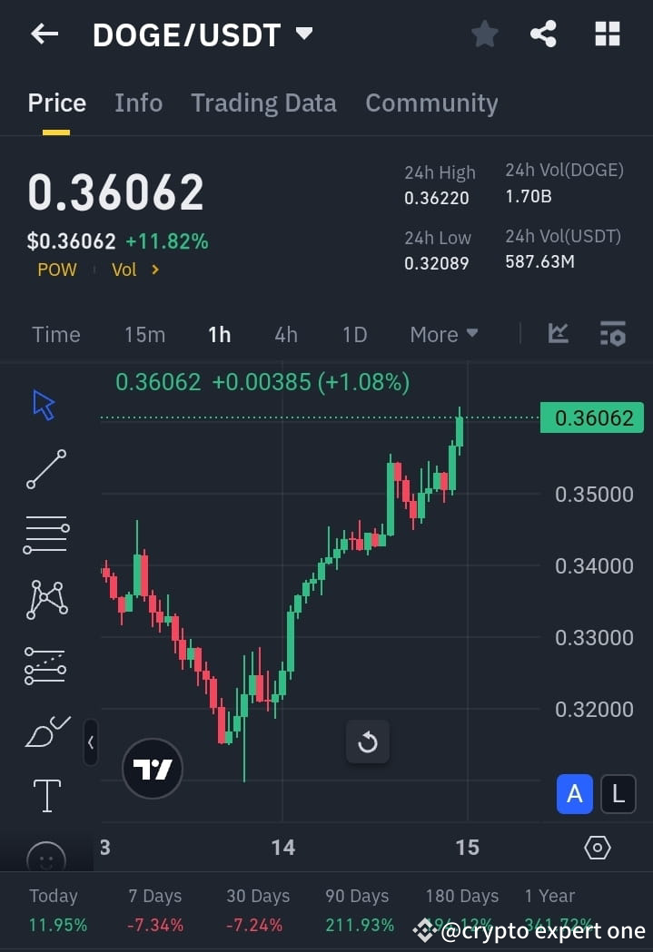 $DOGE /USDT Set to Surge: Opportunity Knocks! 🔥💯 Don't mis | crypto expert one on Binance Square