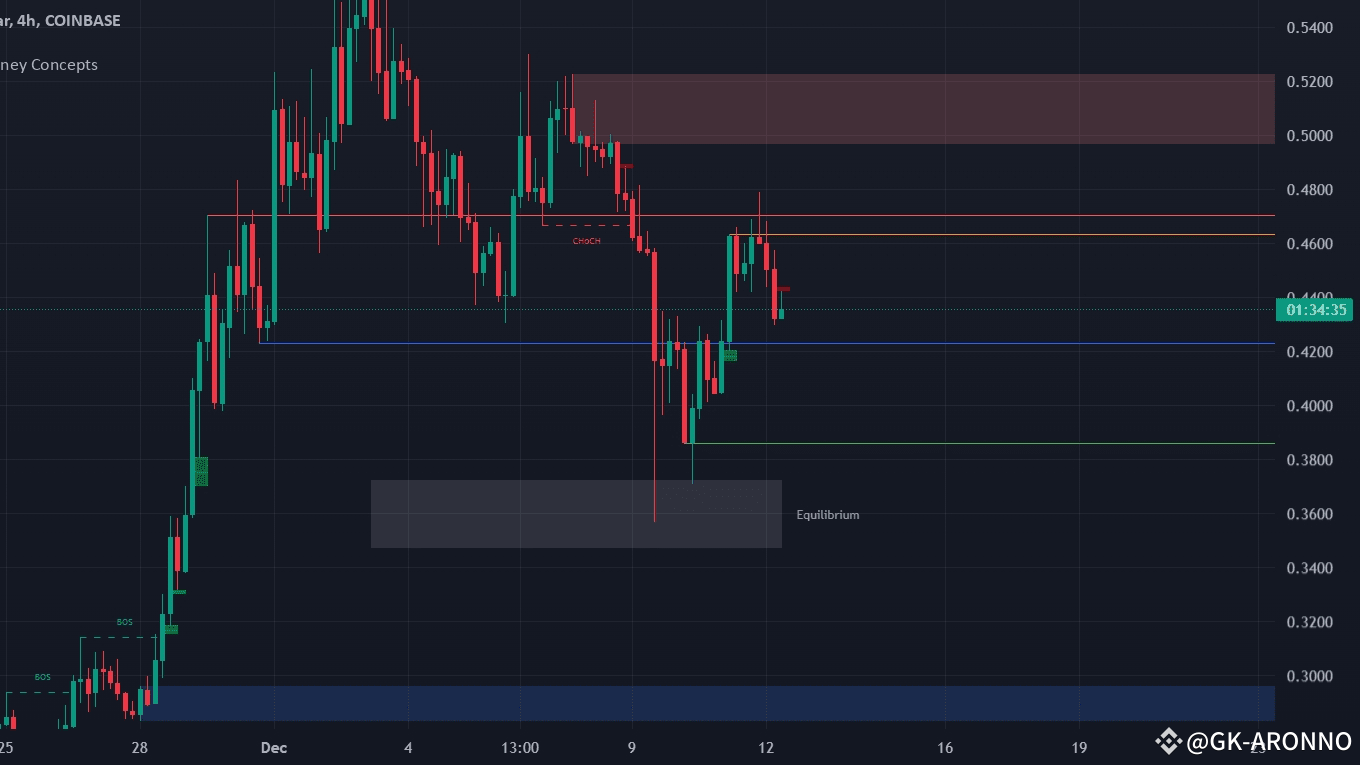 Algorand Algorand (ALGO/USD) 4-Hour Chart: Price Action Analysis🚀🚀 | GK-ARONNO on Binance Square