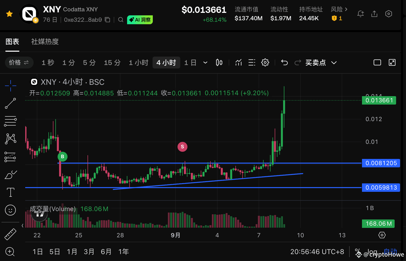 $XNY has currently doubled, but unfortunately, I sold too | cryptoHowe ...