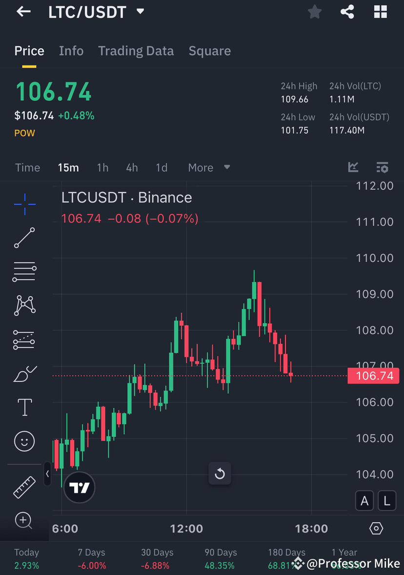 $LTC USDT - Short Opportunity on Rejection💯🔥 Entry: 106.8 | Professor Mike on Binance Square