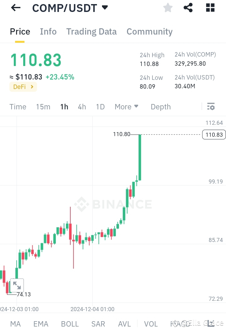 Here’s a short technical analysis and trade signal for $COMP | Ella Grace on Binance Square