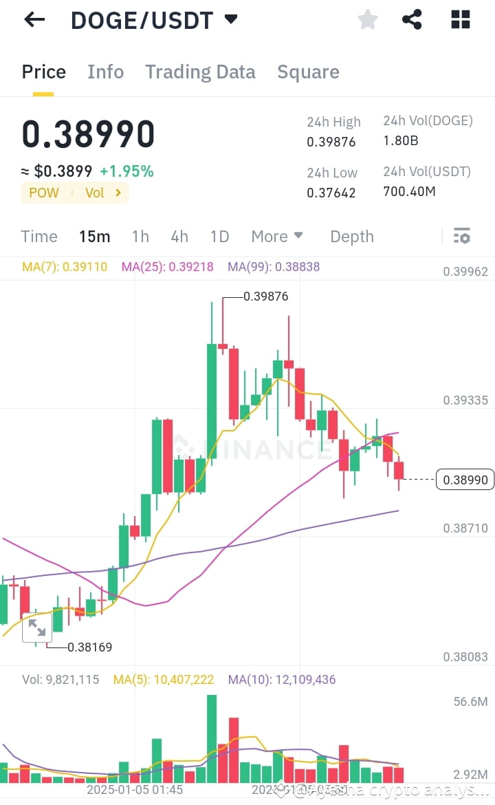 Analysis: The DOGE/USDT pair is currently trading at 0.38990 | Ayesha crypto analyst on Binance ...