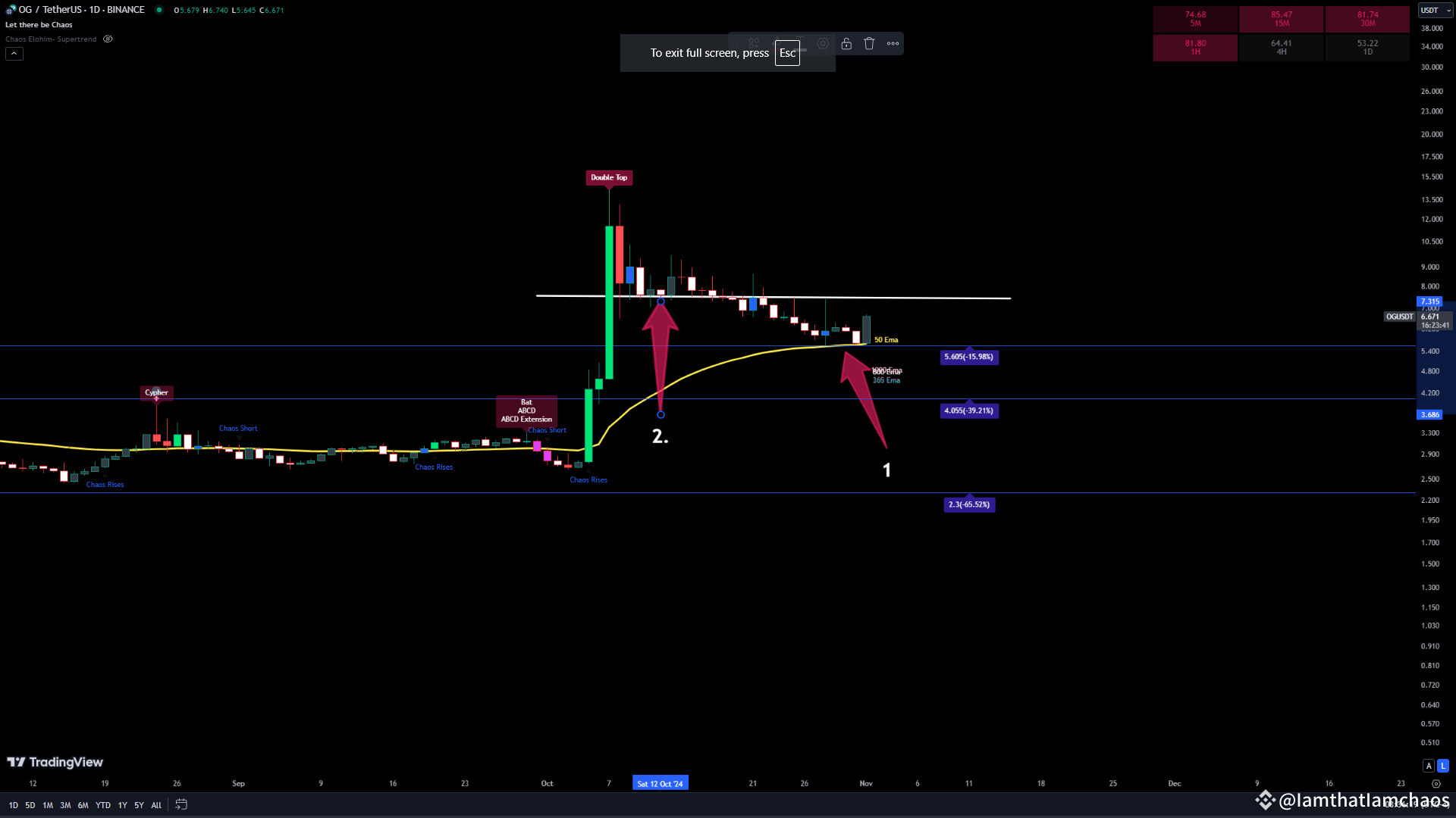 Let us get the BUSINESS CLEAR. Trading is JUST SUPPORT AND R ...