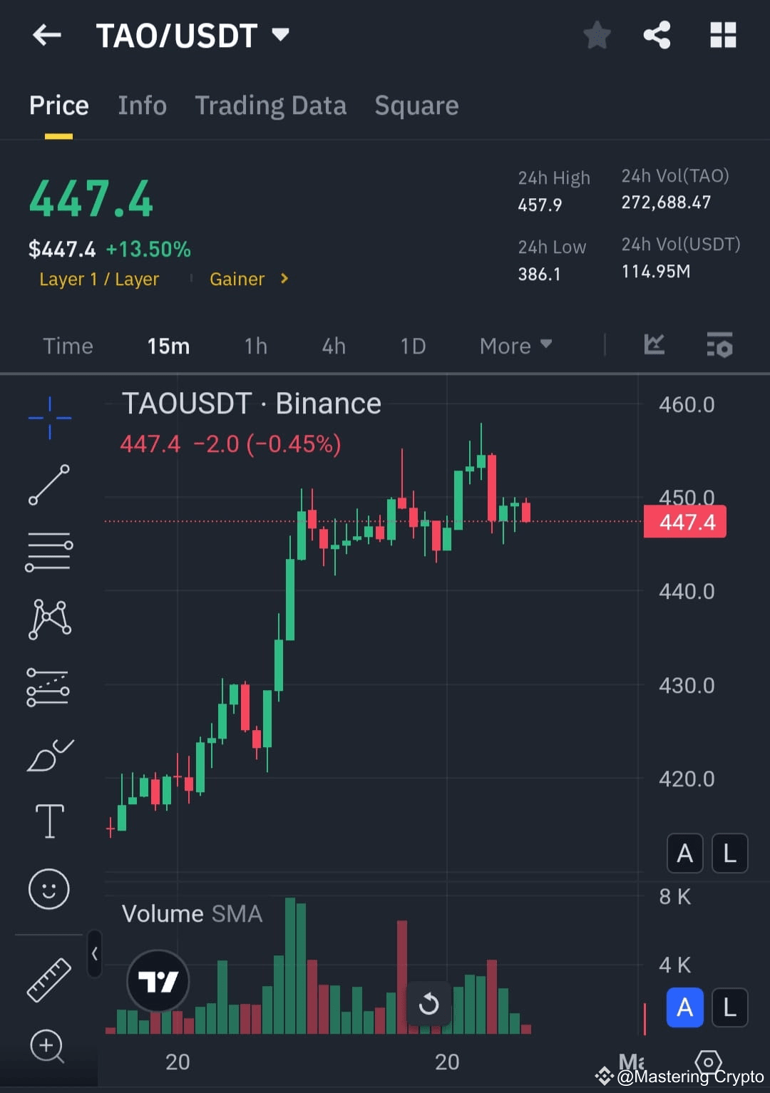 $TAO /USDT Market Update – Strong Bullish Momentum! 📈 Bull | Mastering Crypto on Binance Square