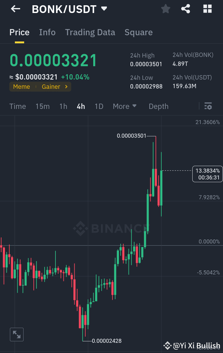 $BONK /USDT Technical Analysis & Trade Signal: 🚀 Bullish Mo | Yi Xi Bullish on Binance Square