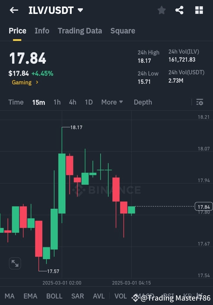 $ILV /USDT Market Update – 🚀 +4.45% Gain 📌 Current Pric | Trading Master786 على Binance Square