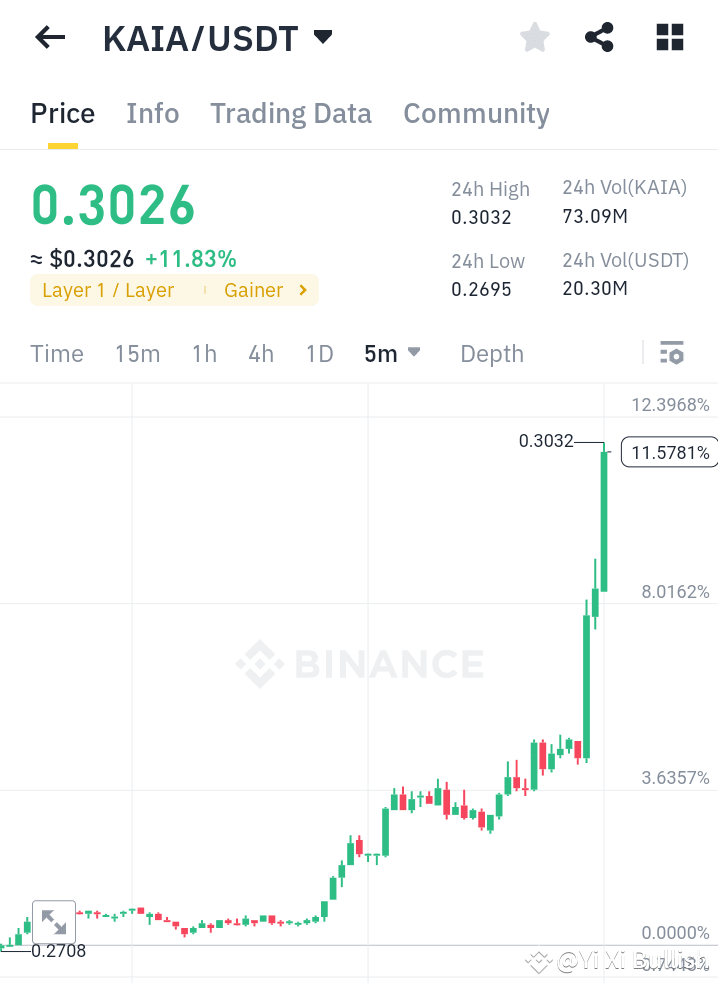 🚀 Technical Analysis: $KAIA /USDT - Targeting Key Levels 🎯 | Yi Xi Bullish on Binance Square