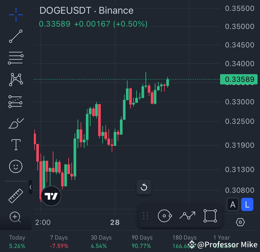 $DOGE /USDT Breakout Alert – Bull Run in Progress! 🔥💯 DOG | Professor Mike on Binance Square