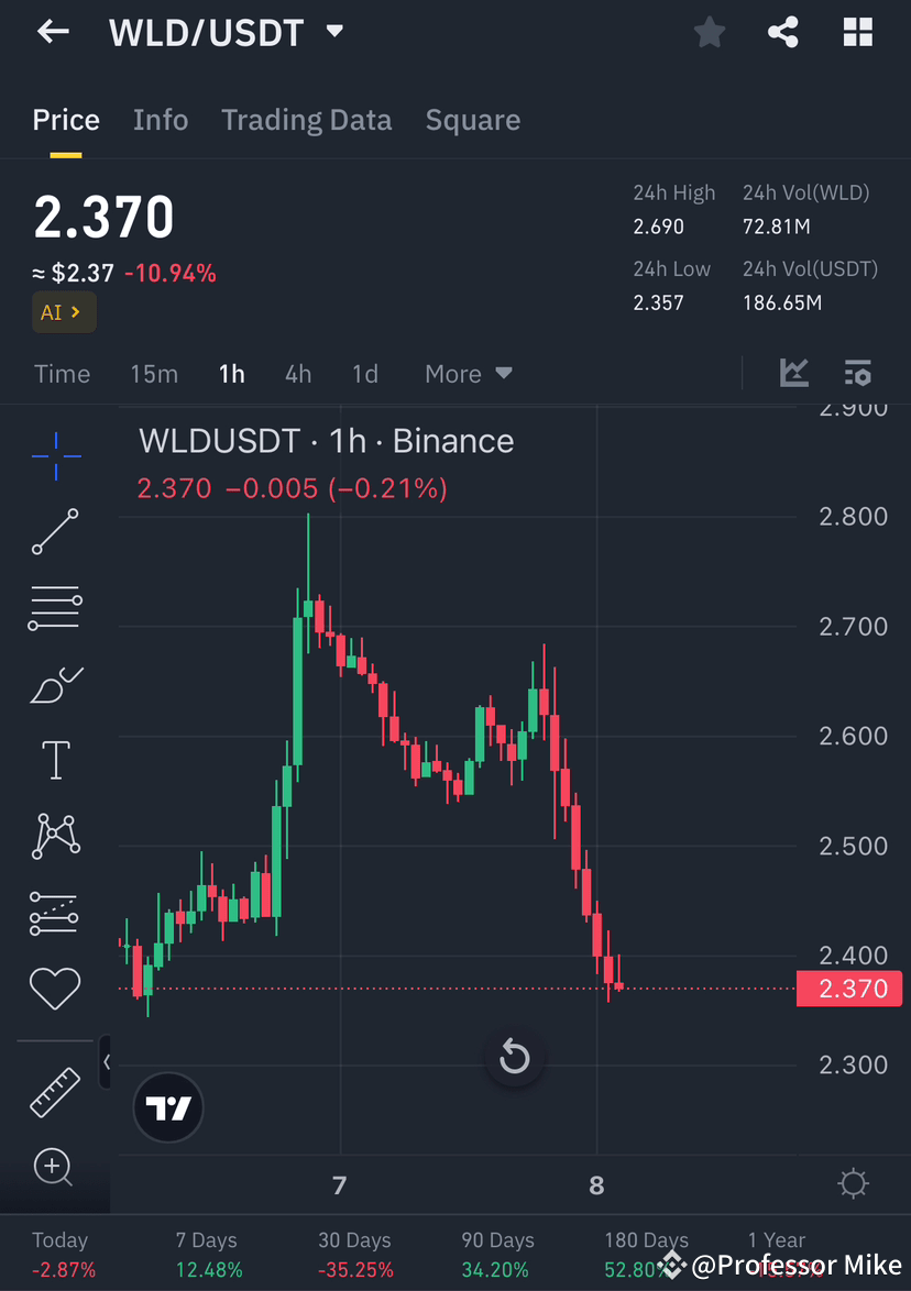$WLD /USDT Short Trade Setup!🔥💯 🔍 Market Context: WLD/US | Professor Mike on Binance Square