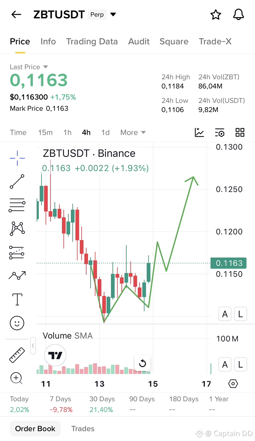 🚨$ZBT : Double Bottom pattern - Long setup⚡️ Plan trade: L | Captain ...