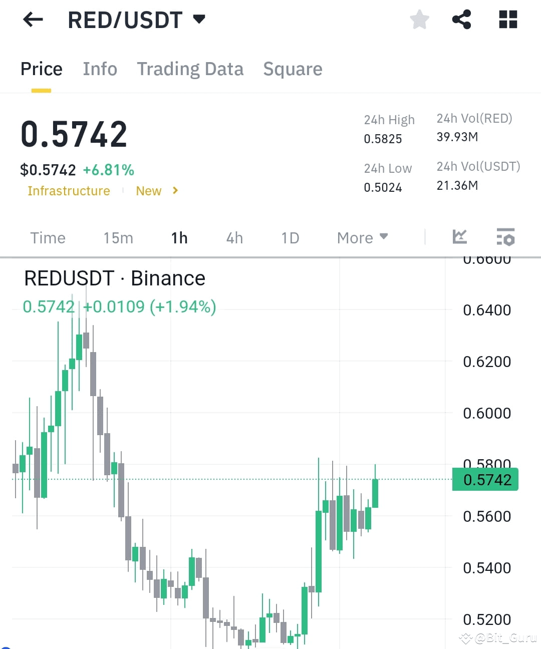 🚀 $RED Breakout Incoming? 🚀 RED is showing strong reco | Bit_Guru on ...