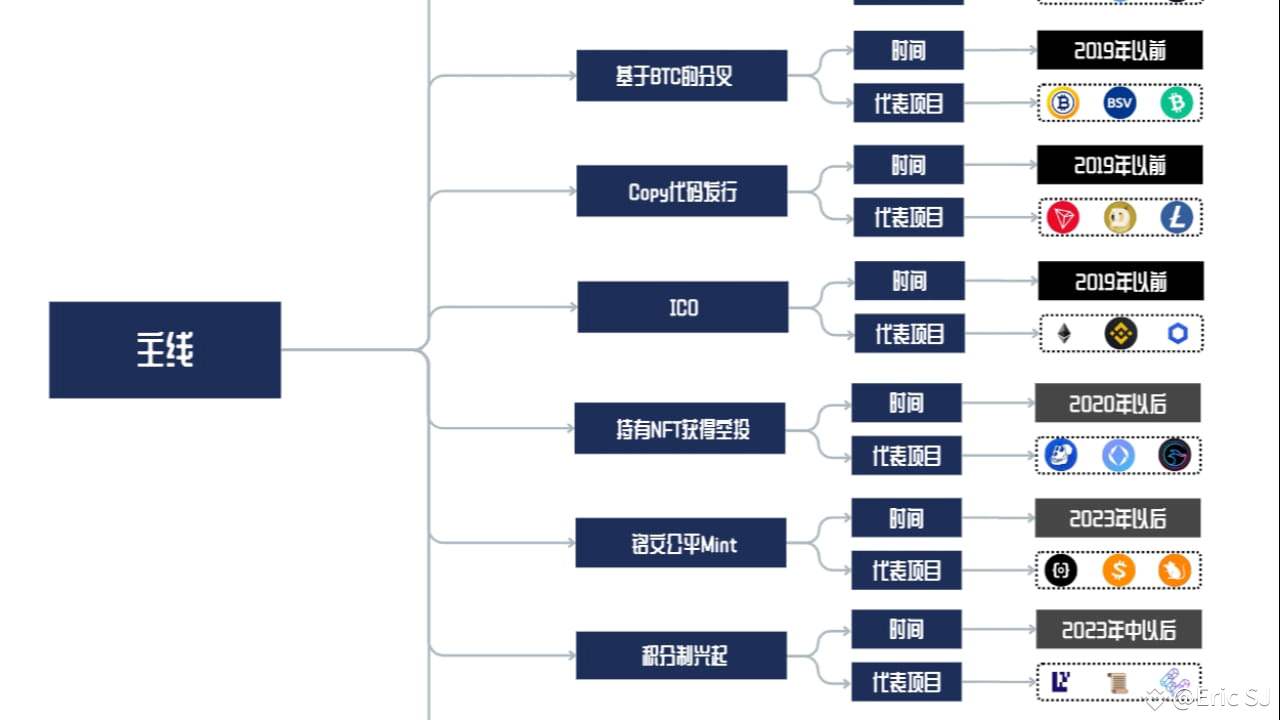 The history of Web3 token issuance/distribution methods: an ...