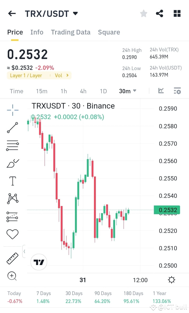 $TRX /USDT Trading Signal - Support Holding with Potential U | ICT bull on Binance Square