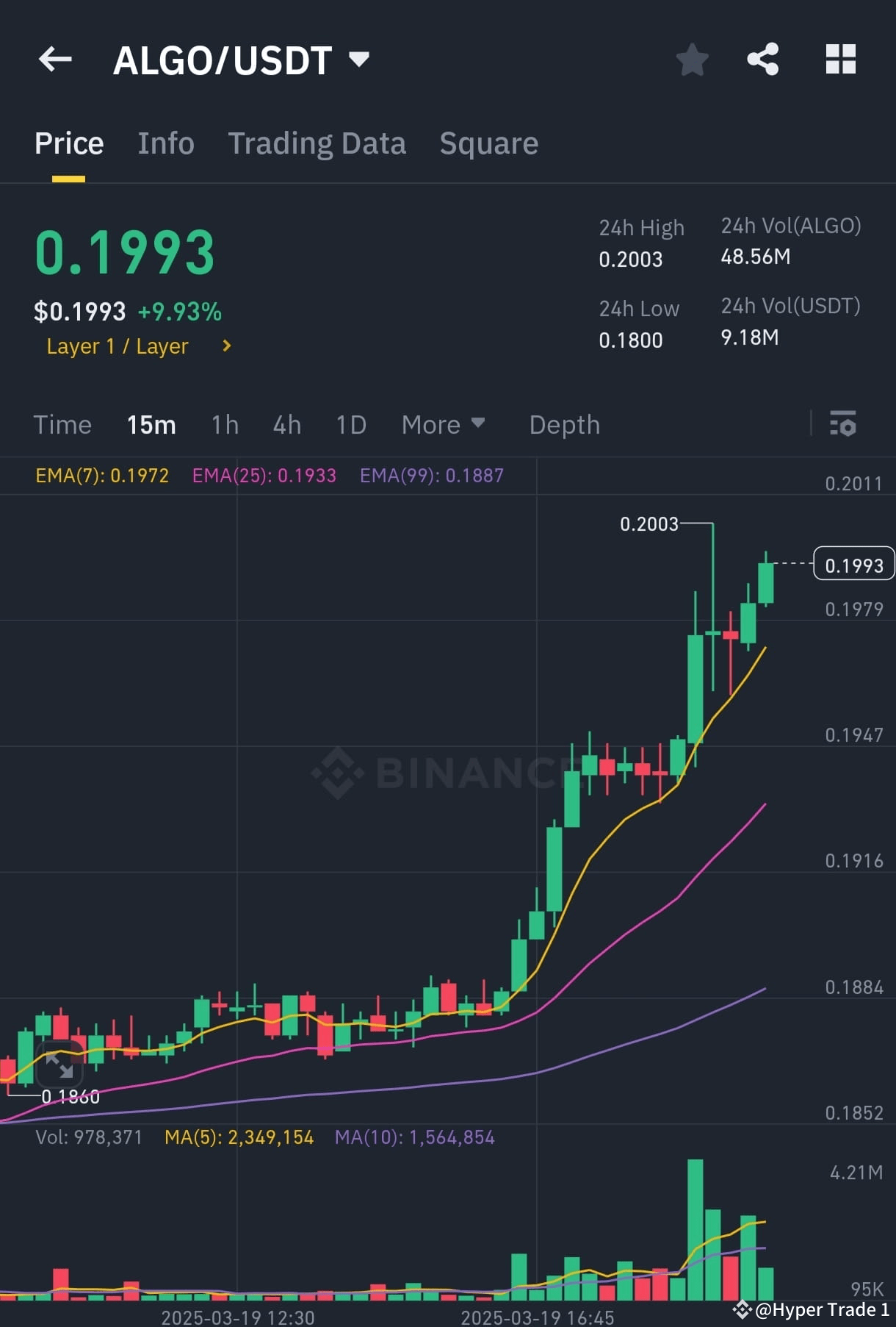 $ALGO /USDT Pro Trading Setup: Easy & Effective Strategy" E | Whale Order on Binance Square