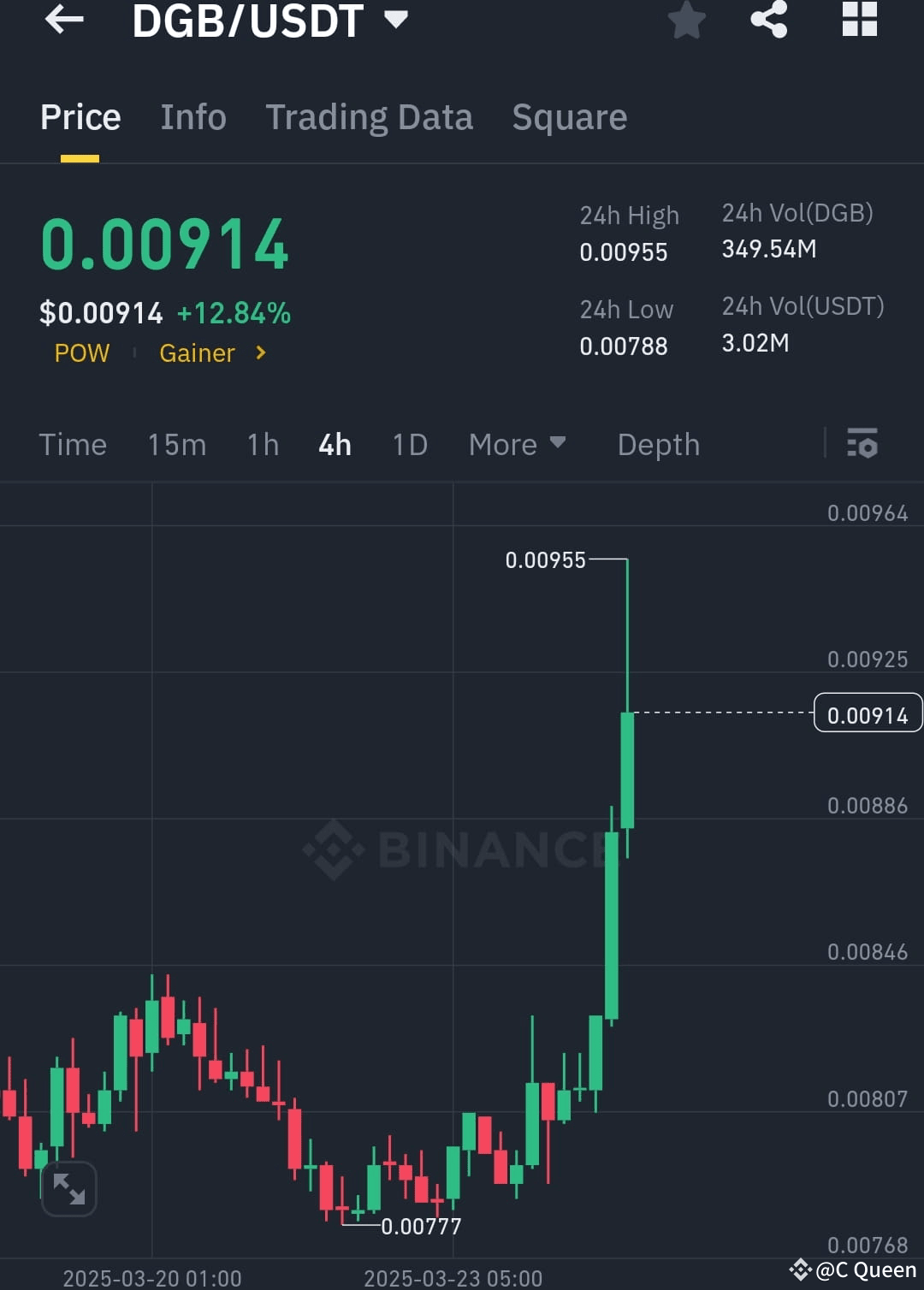 $DGB /USDT – EXPLOSIVE MOVE UP! Market Analysis: $DGB sur | C Queen on Binance Square